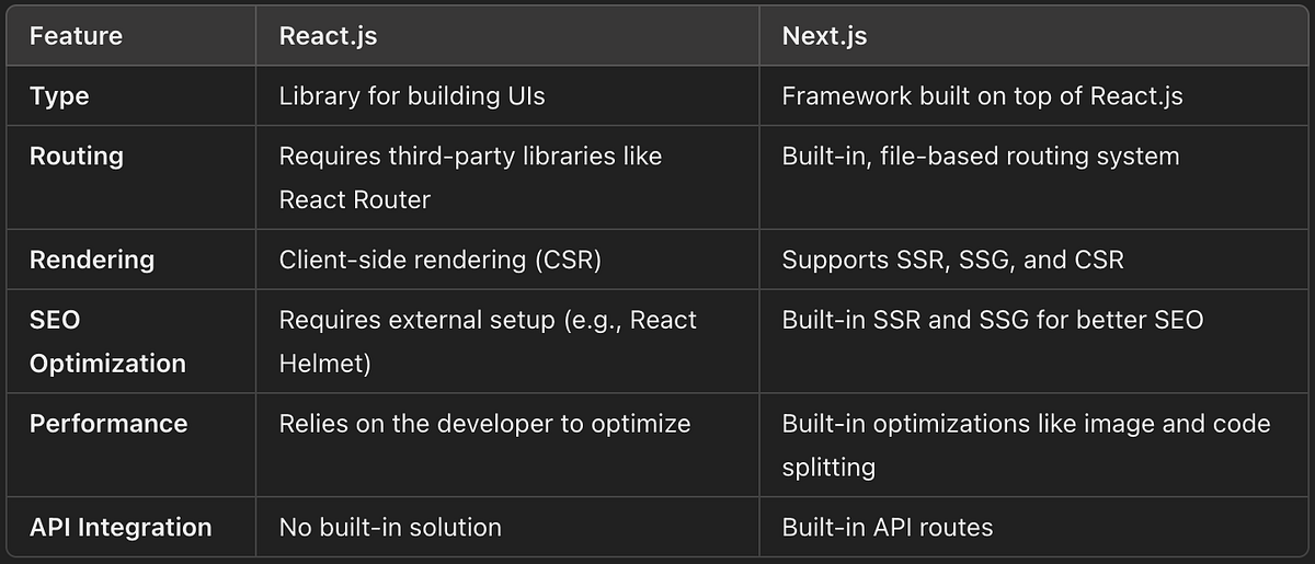 Next.js and React.js: The Perfect Pair for Modern Web Development | by ...