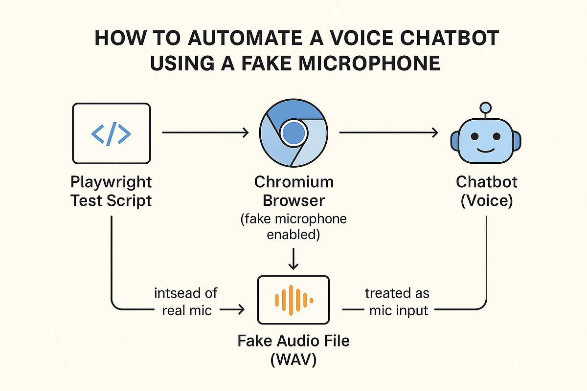 How to Automate a Voice Chatbot Using Playwright | by Abhishek Tanwar ...