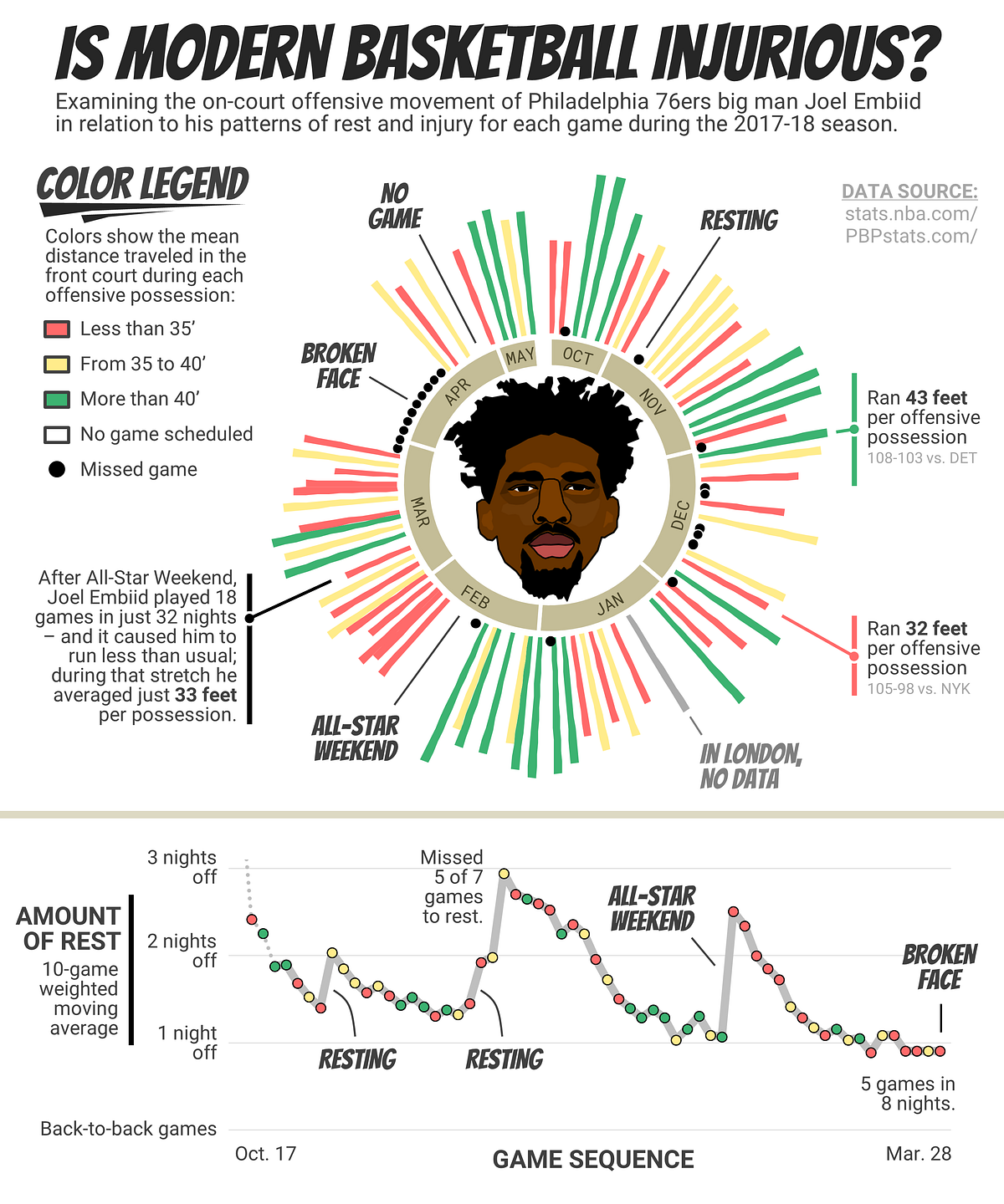 Injuries and Rest in Basketball: Can Data Viz Help Find a Balance? | by ...