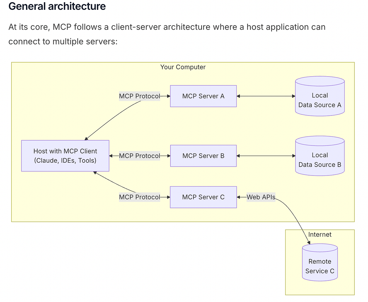 Explain MCP | MCP🧠 vs A2A🤝 Clearly Explained | by Sonika | @Walmart | Frontend Developer | 11 ...