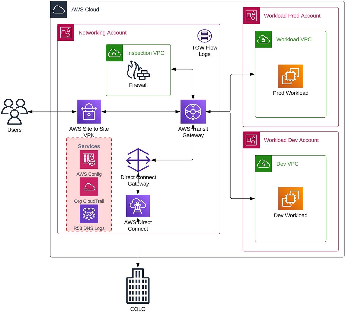 Design Better Networks: Integrating Account and Network Layers in AWS ...