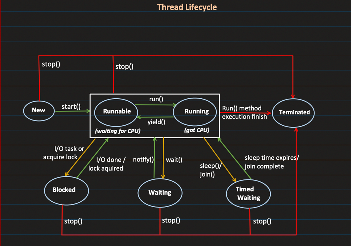 Thread Lifecycle and Monitor Locks in Java — A Deep Dive | by Minakshi Jha | Nov, 2025 | Medium