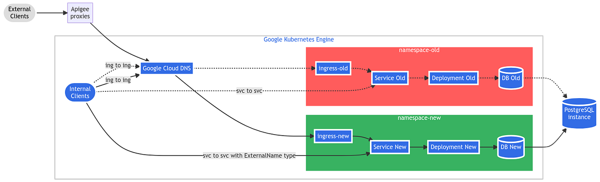 Migrating a K8s app to a new namespace with zero downtime | by Davide Rocco | Medium