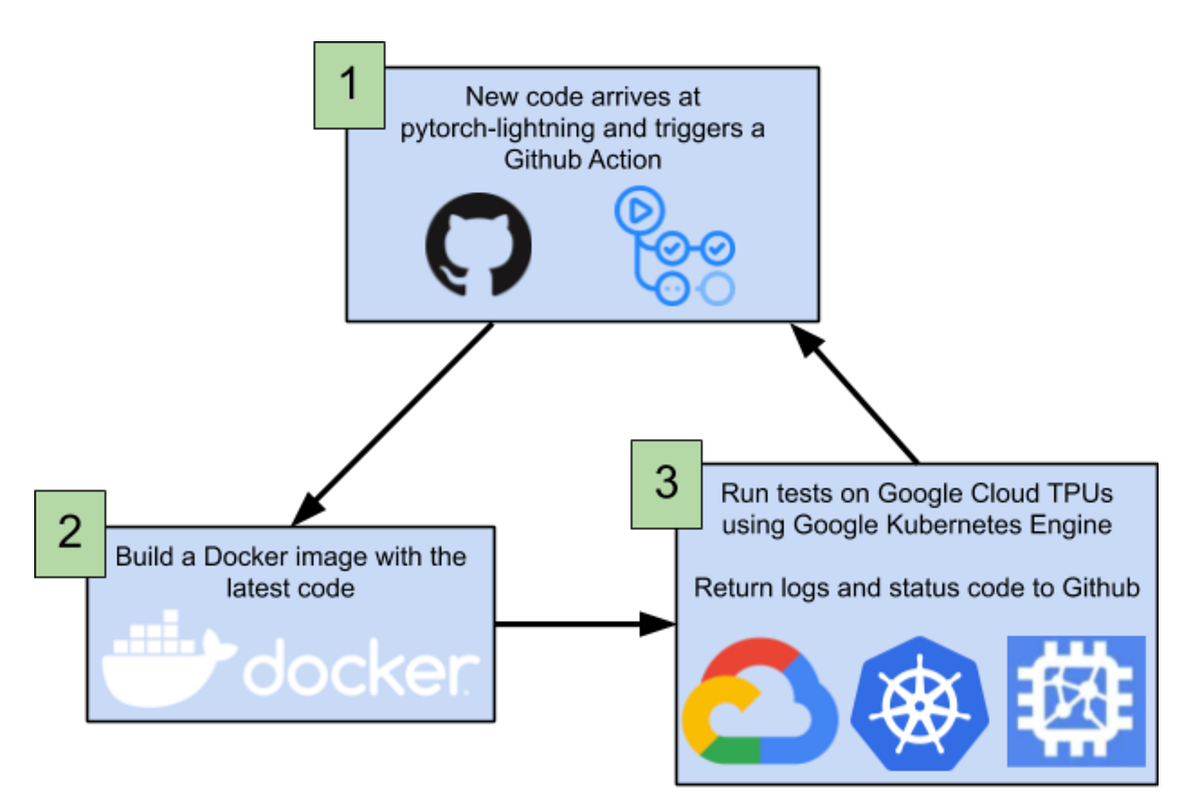 How PyTorch Lightning became the first ML framework to run continuous integration on TPUs | by ...