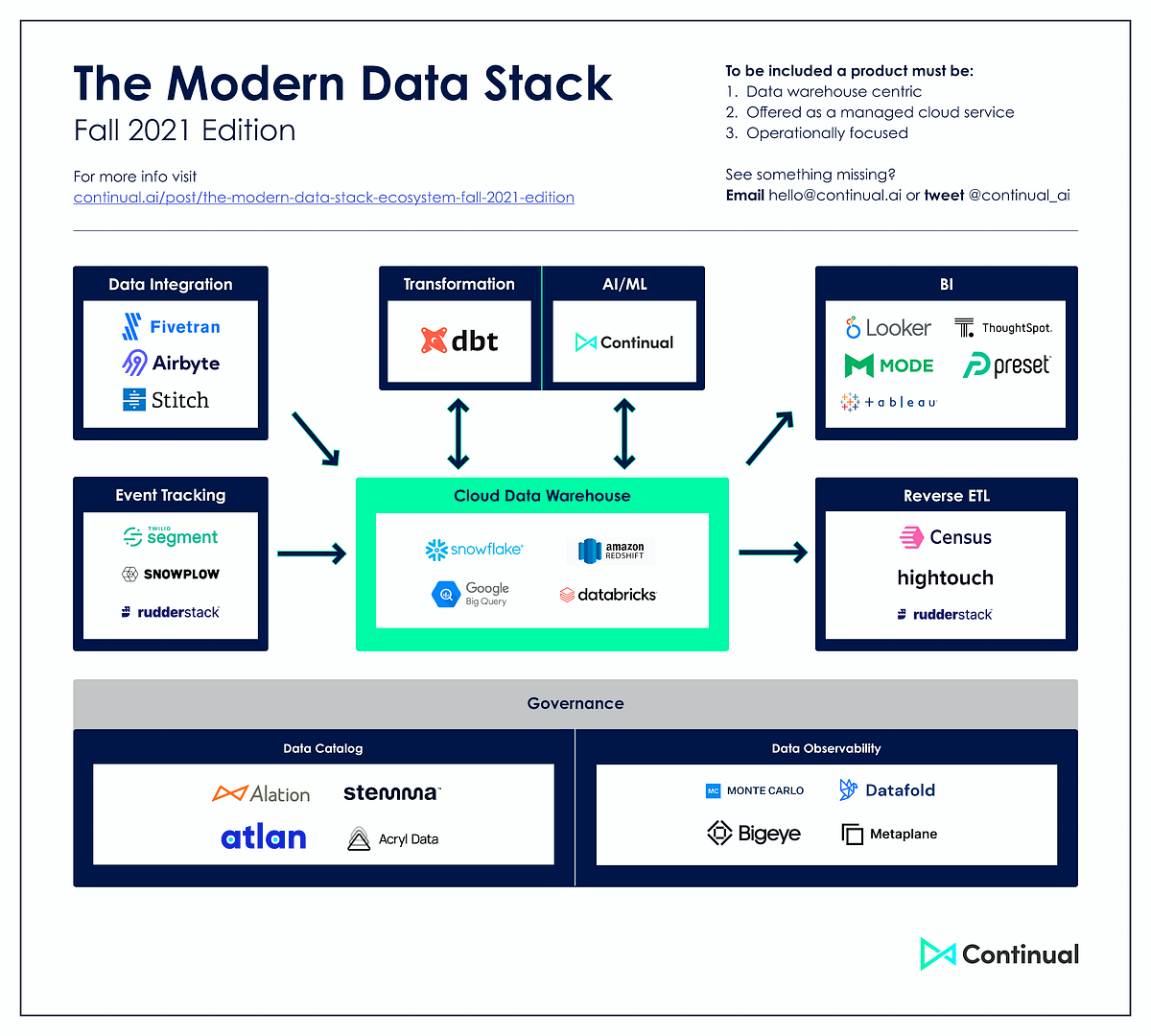 Who’s Who in the Modern Data Stack Ecosystem (Fall 2021) | by Jordan ...