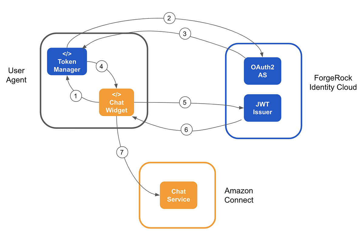 Securing chat with Amazon Connect and ForgeRock Identity Cloud | by ...