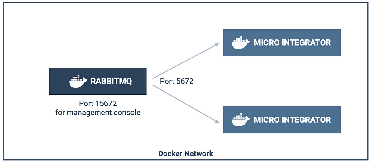 Implementing Competing Consumers Pattern with WSO2 Micro Integrator and RabbitMQ | by Dunith ...