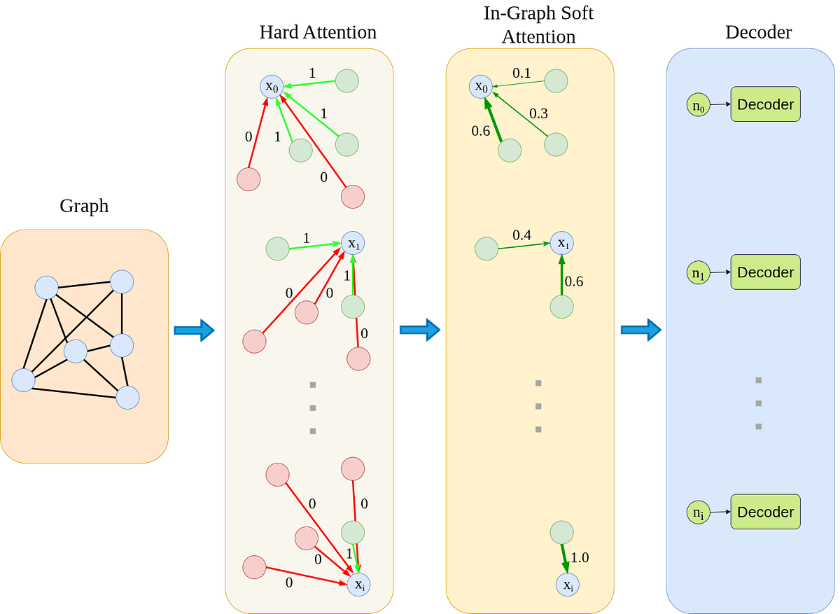 Learning Graphs for MARL “On-The-Fly” | by Reinis Cimurs | Medium