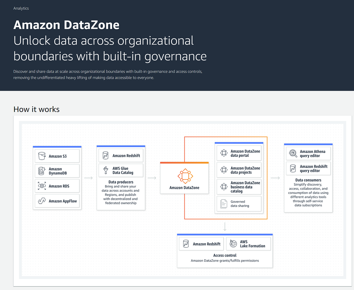 Amazon DataZone Tutorial & Overview | by Prashant Mhatre | Medium