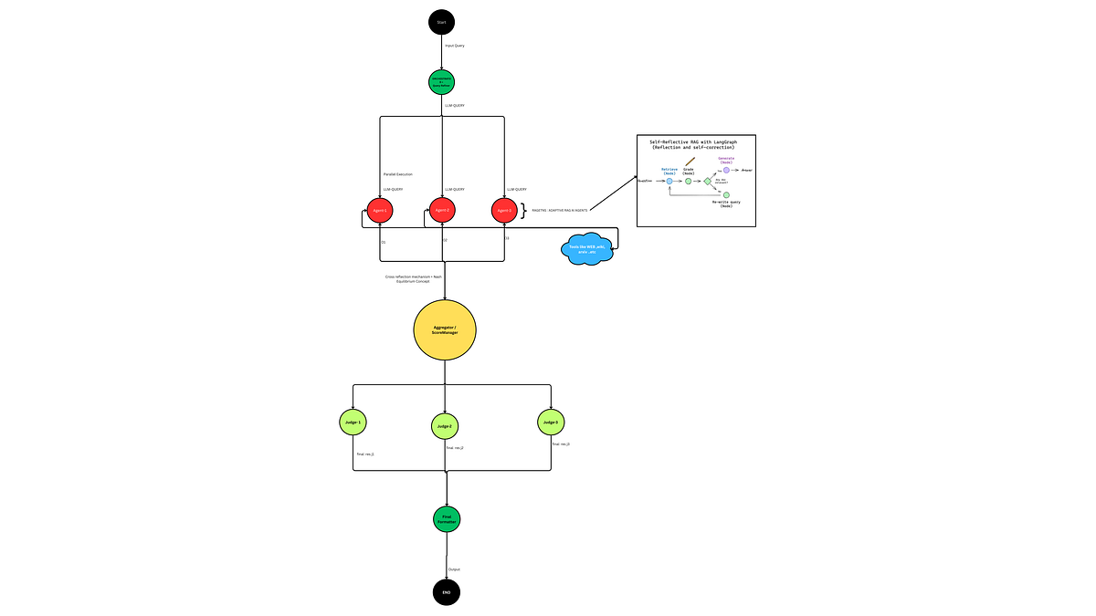 Multi-Agent Search Engine (MASE): Equilibrium-Driven Coordination of RAG-Enabled LLM Agents | by ...