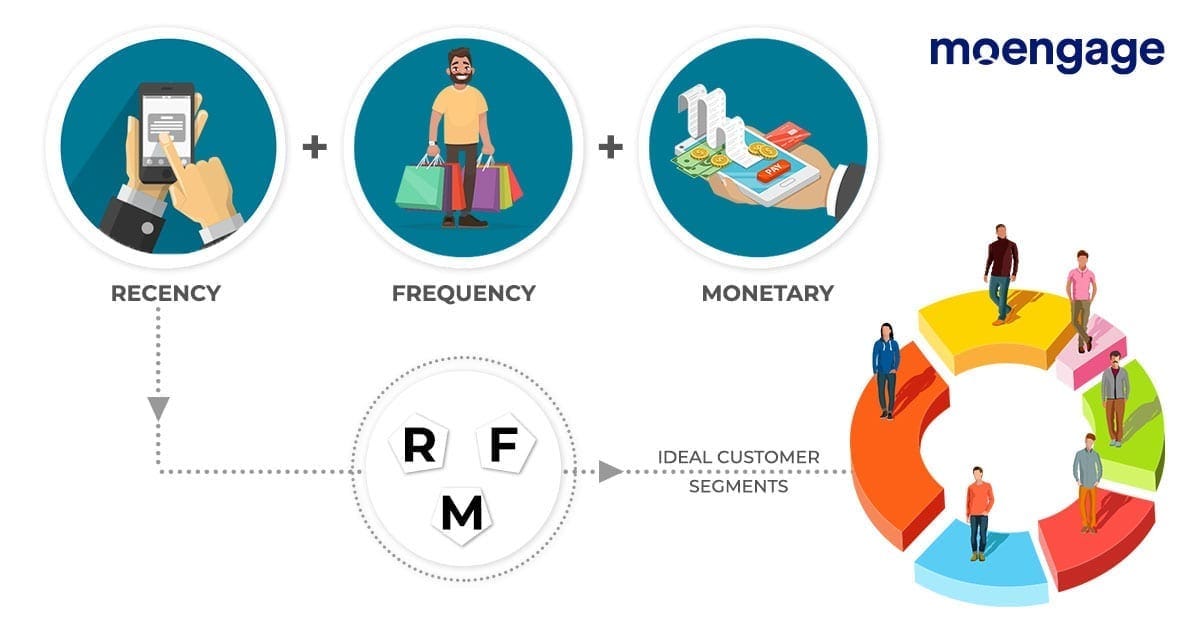 Customer Segmentation Using Rfm Analysis By Solomon Banuba Nov 2023 Medium