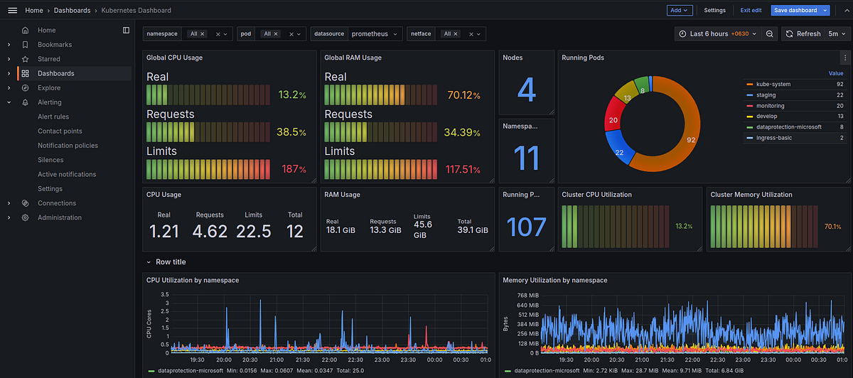 Monitoring Azure Kubernetes Service Aks With Loki Grafana And Prometheus Using Azure Storage