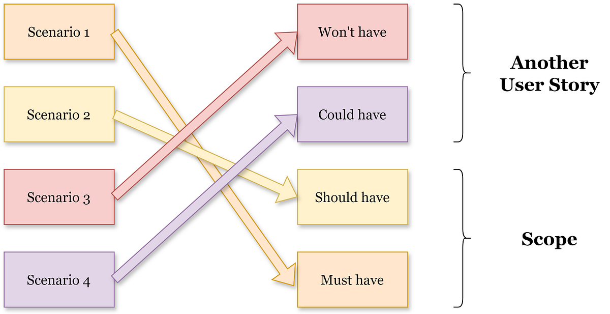 Acceptance Criteria & MoSCoW for User Story Scope Management | by Eiki ...