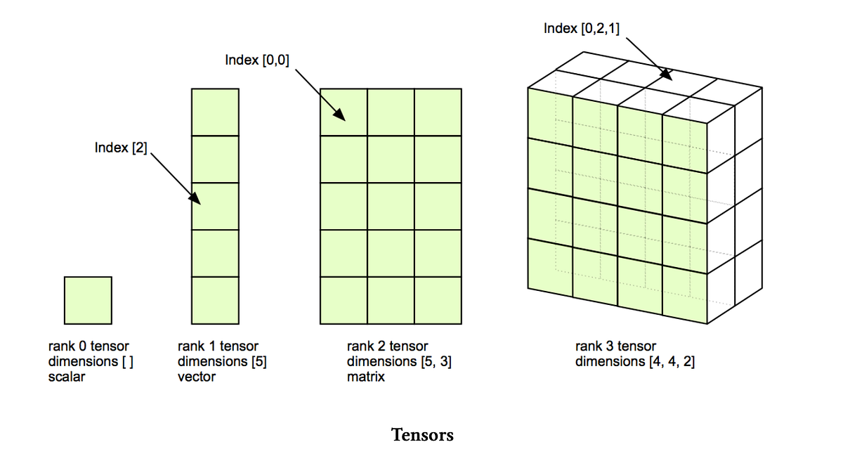 Tensors Demystified: From Basics to Gradients in Machine Learning | by ...