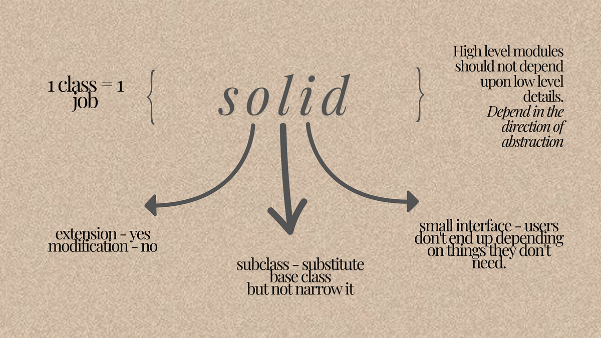 What are SOLID principles?. So when I was exploring low level… | by jayshree | Sep, 2024 | Medium
