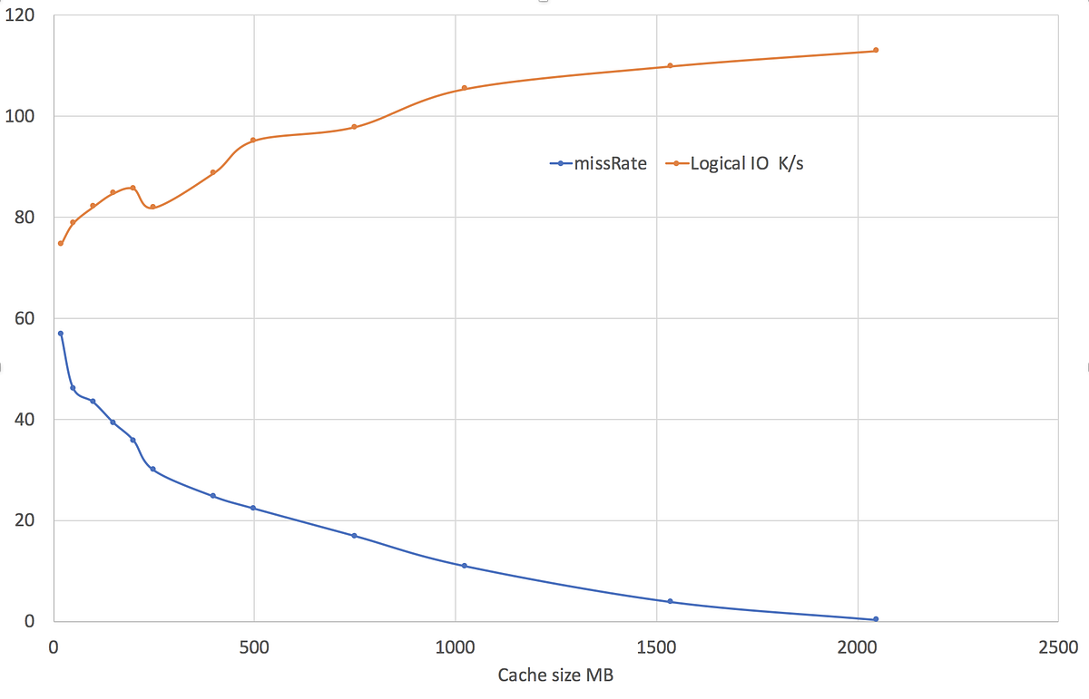 The notorious database cache hit ratio | by Guy Harrison | MongoDB Performance Tuning | Medium