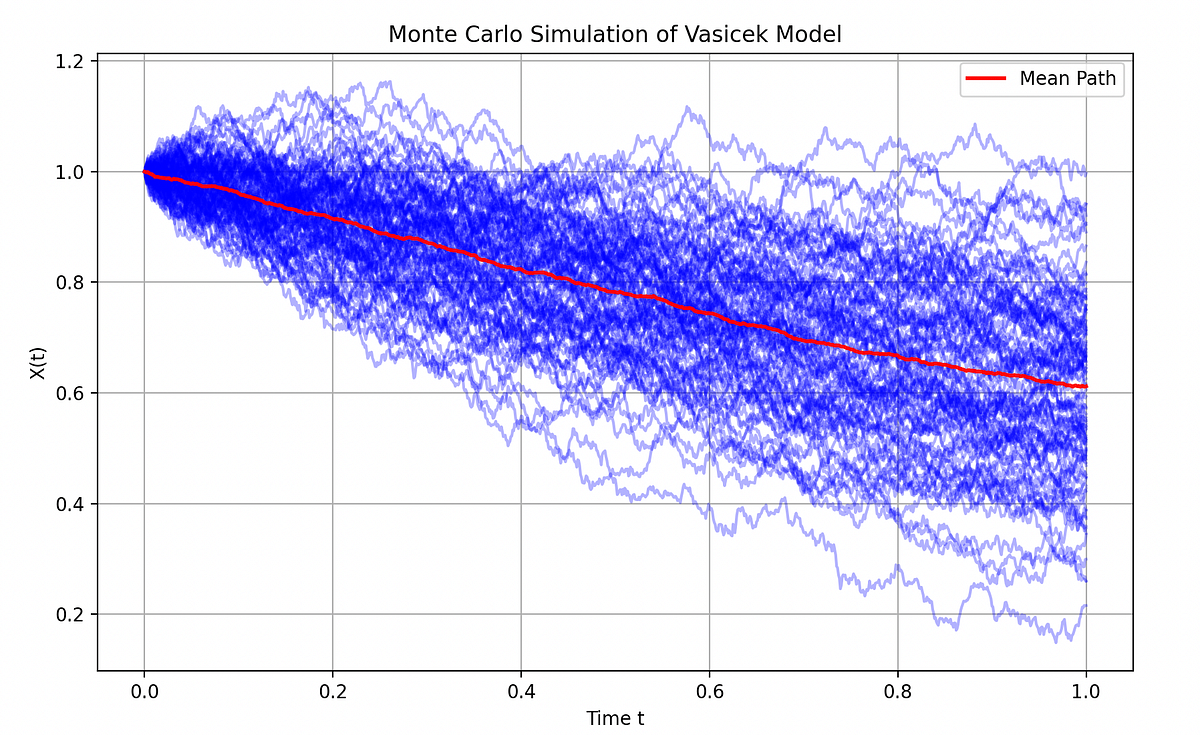 The Ornstein-Uhlenbeck-Vasicek model and simulation (Monte carlo) using Euler method in python ...