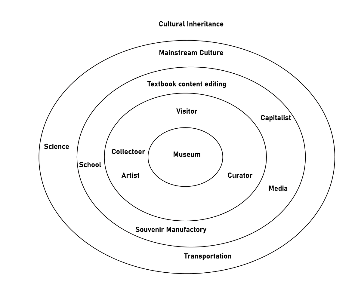 Secondary research +Ecosystem map | by Annan Yang | Medium