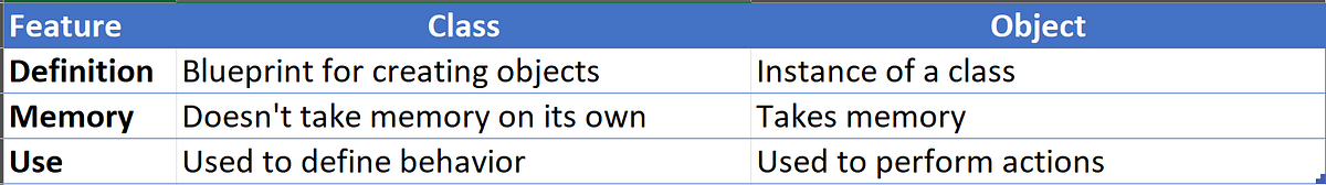 Classes and Objects in Python Explained (With Examples for Beginners) | by riri blogs | Medium