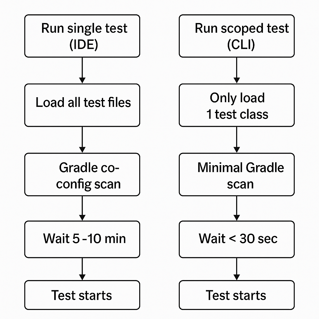 Why Does Running a Single Test in Android Studio Take Forever? Here’s ...