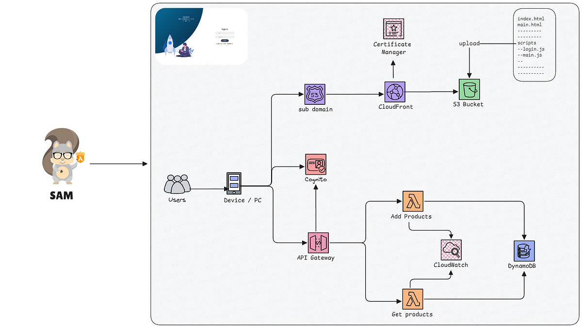 Serverless Stack deployment with AWS SAM | by Philibert Stephane Zang ...
