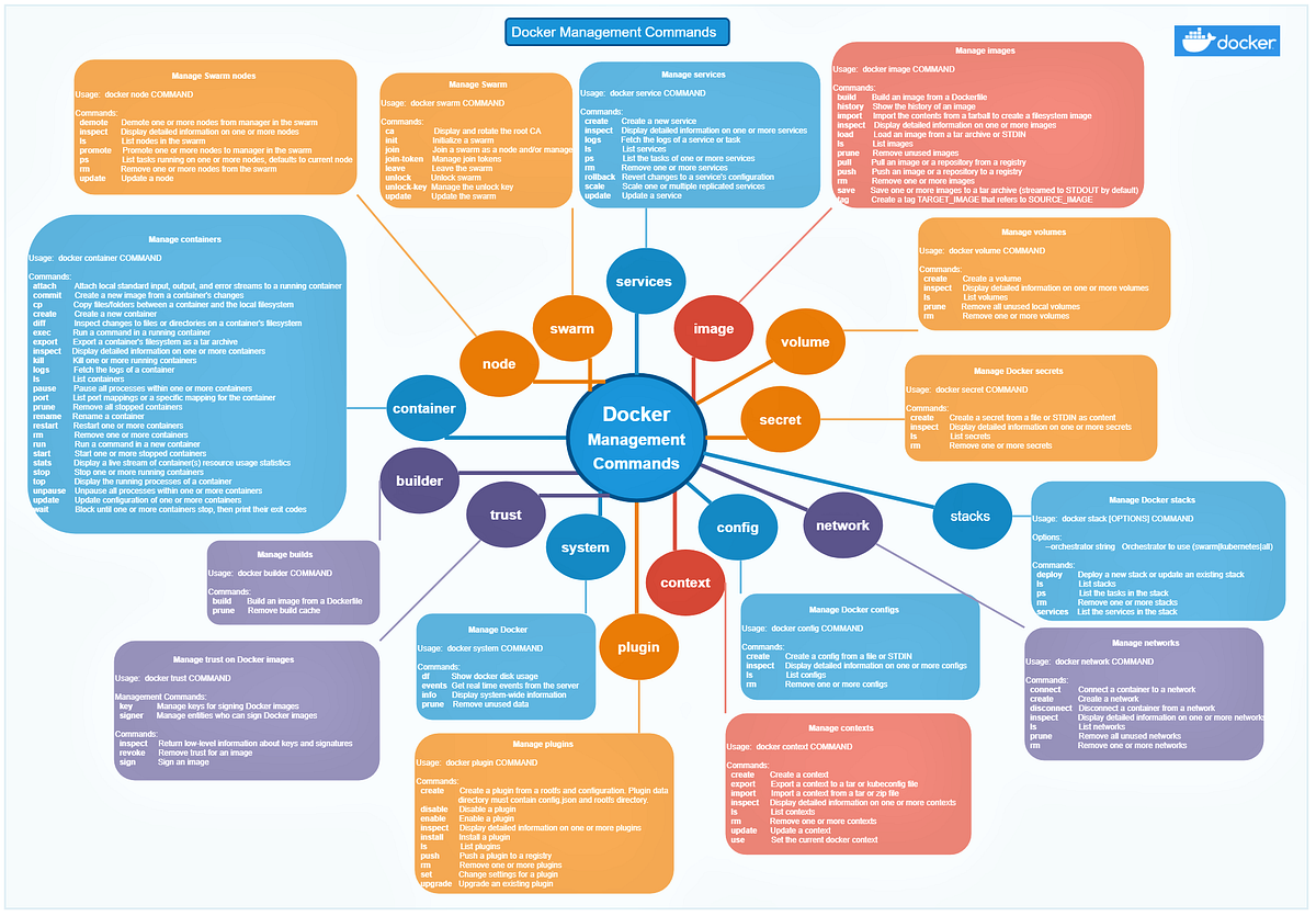 Docker Commands | Rahul Wadekar | Medium