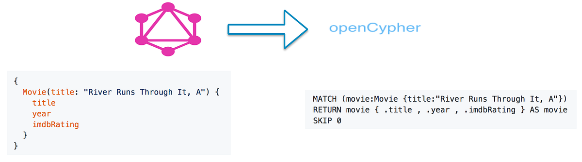 Five Common GraphQL Problems and How Neo4j-GraphQL Aims To Solve Them | by William Lyon ...