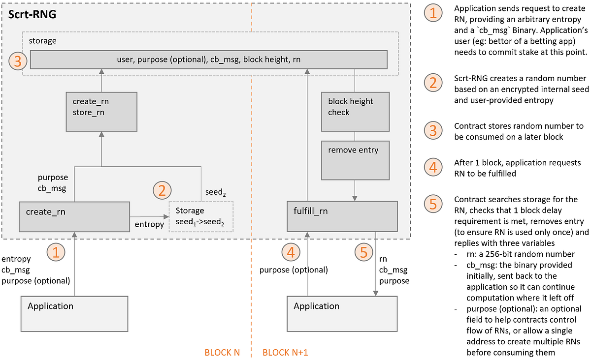Secret Oracle — RNG: under the hood | by DDT | Medium