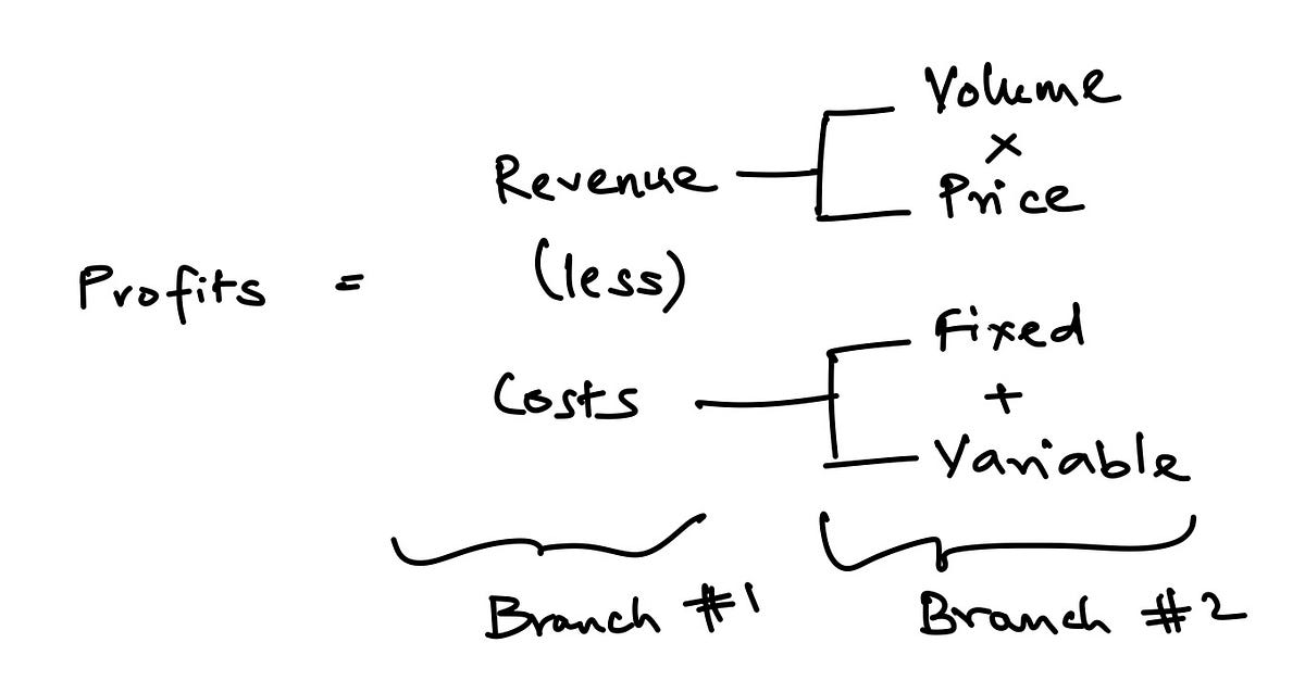 Thinking in Frameworks. The process of problem solving… | by Deepak ...