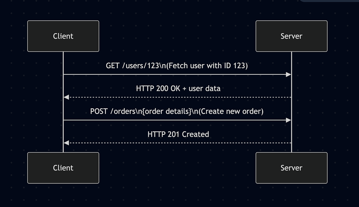 GraphQL vs REST API: The Ultimate Comparison for Modern Web Development | by Sanjsigan | Jun ...