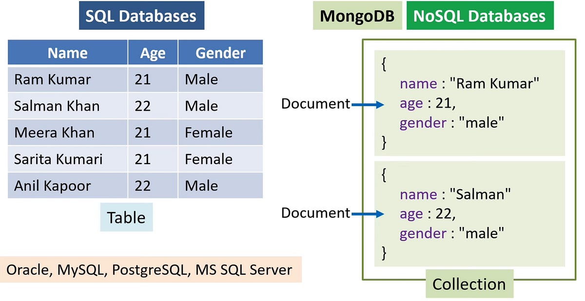 Introduction of MongoDB. MongoDB is a NoSQL (non-relational)… | by Sumit sharma | Jan, 2025 | Medium