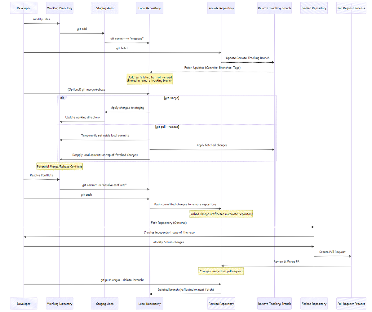 Understanding basic git commands like git fetch, git pull, and more | by ByteWaveNetwork | Medium