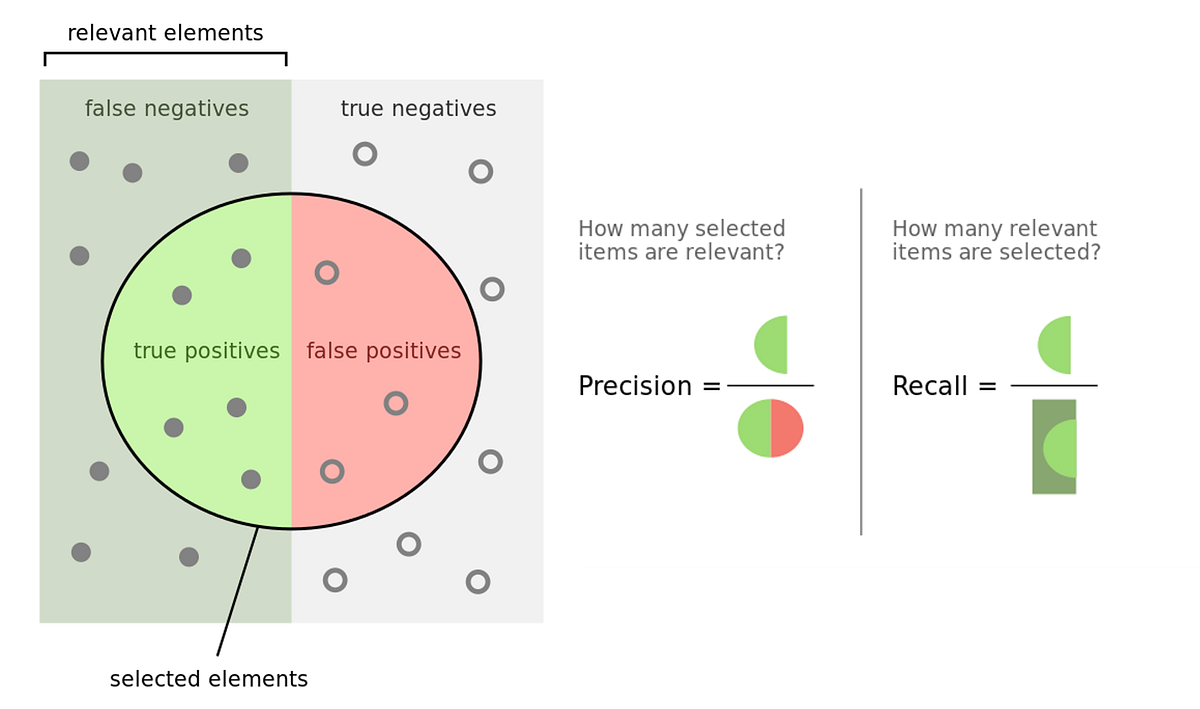 #3 Machine Learning Evaluation. Precision, Recall dan Confusion Matrix ...