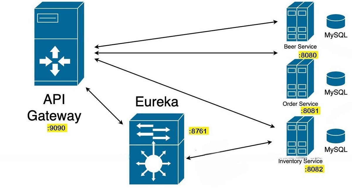 Eureka Server: Spring ile Mikroservis Keşfinin Kalbi | by Abdurrahman ...