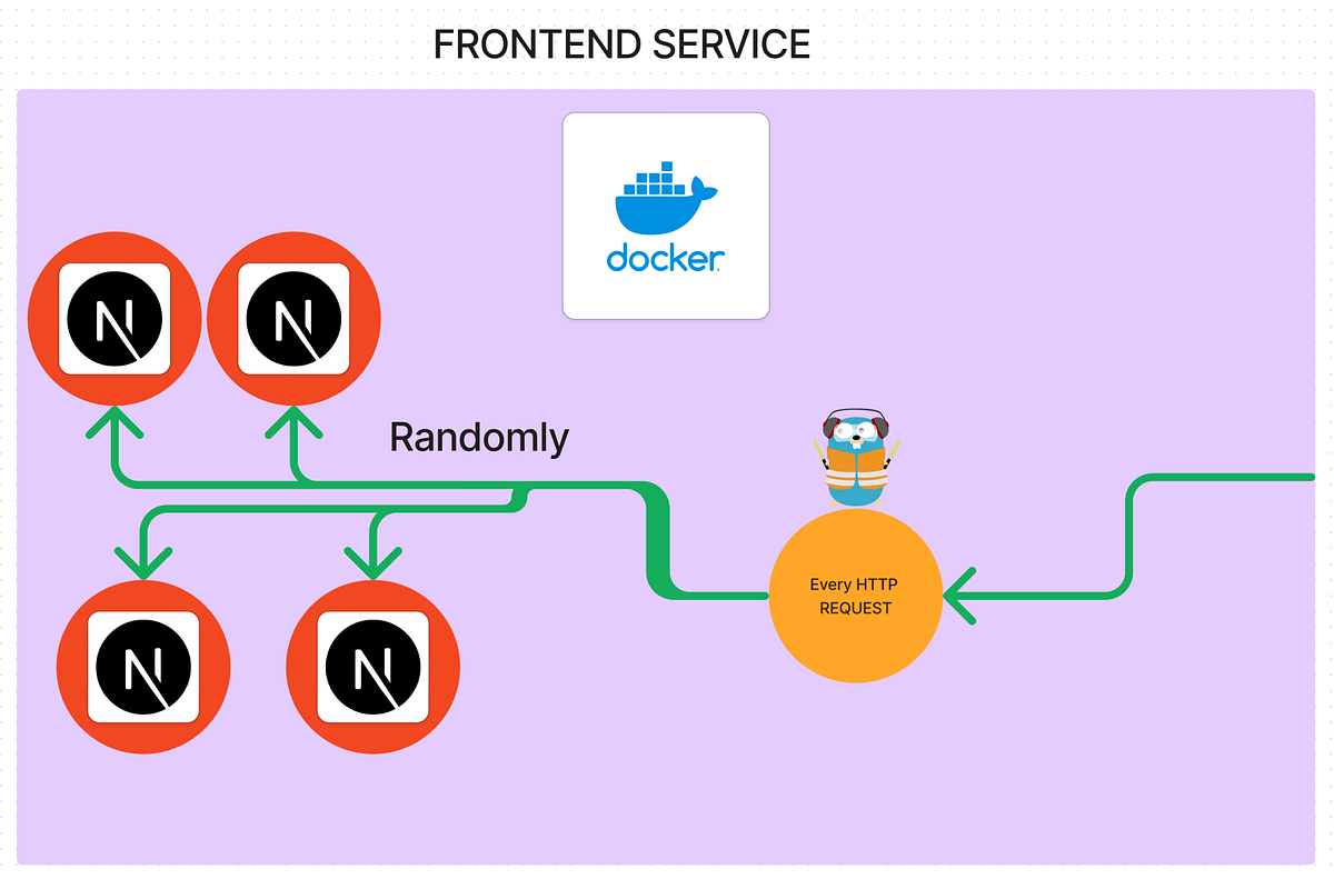Next.js load balancing with Docker Traefik | by Mehmet Yağız Maktav | Medium