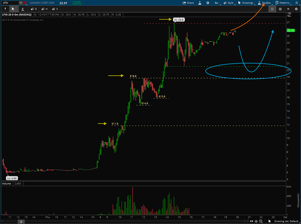 $LFIN analysis for Dec. 18th. INFO | by BZ Trading | Medium