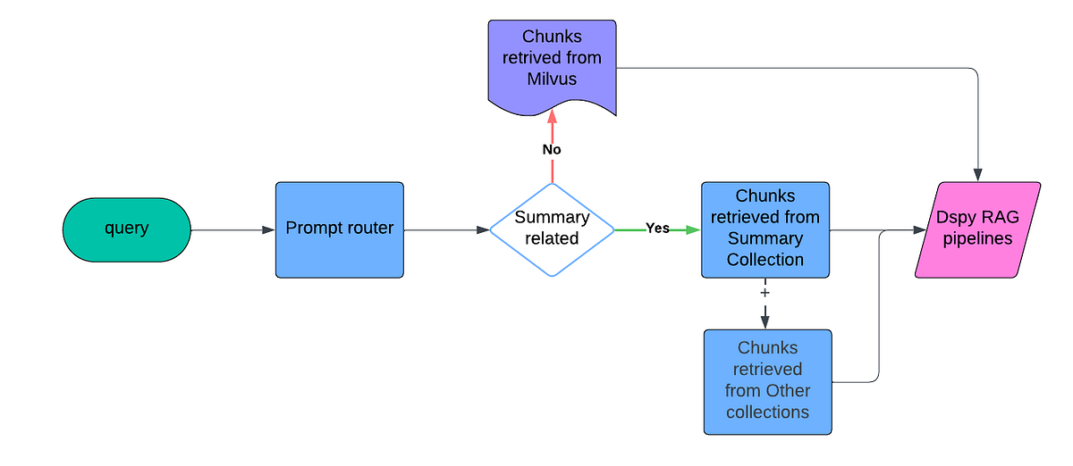 Integrating Semantic Prompt Routers with Summary Indexers: Building an ...