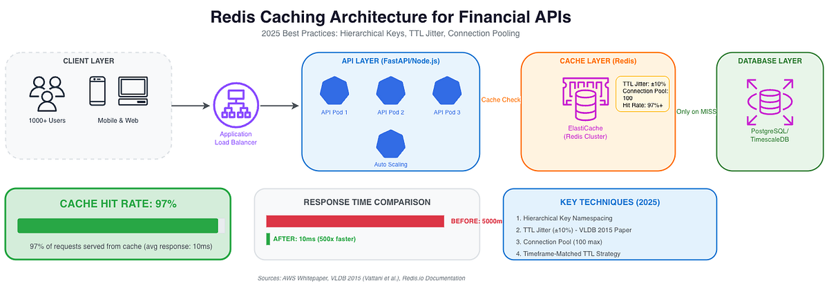 Increase Financial API Response Time Using Redis Cache Techniques and ...