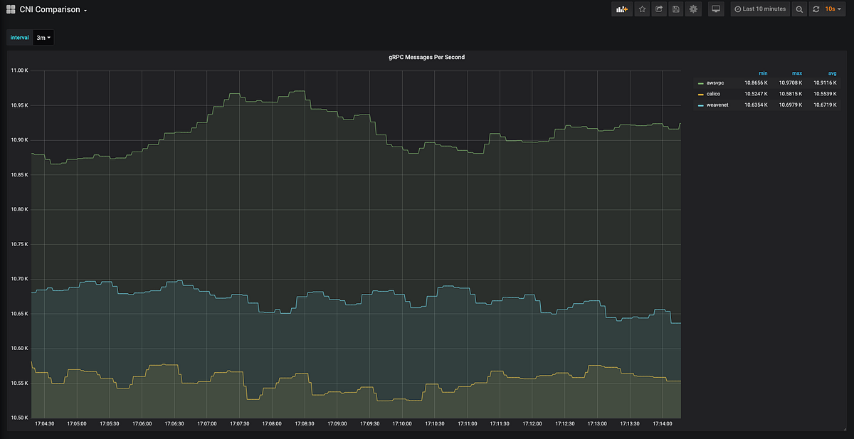 Amazon VPC CNI vs Calico CNI vs Weave Net CNI on EKS | by Jeff ...