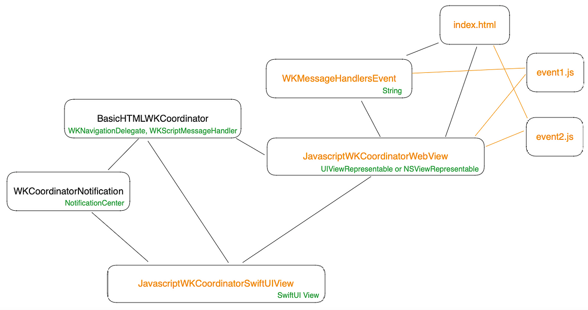 Tcaswiftuijavascript Step 2 Embed A Javascript Library Into Swiftui By Mein Medium 9487