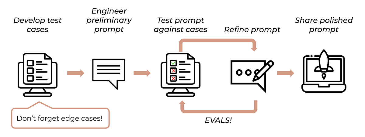 Excel at Prompting with these Simple Techniques | by Satyam Mishra | Medium