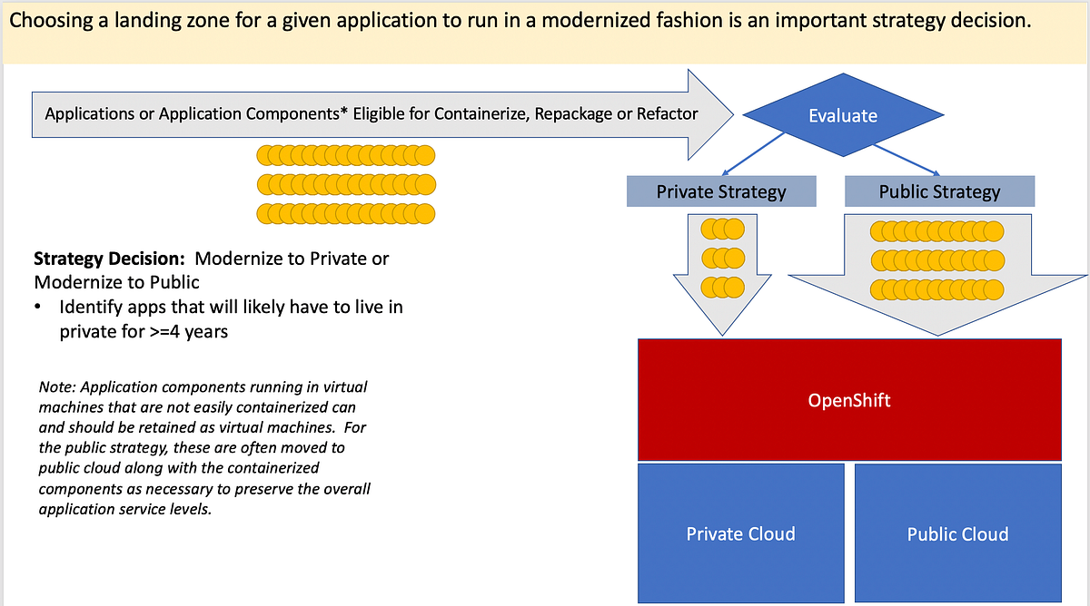 Hybrid Cloud Decisions: When to Target Public and Private? | by Eric ...