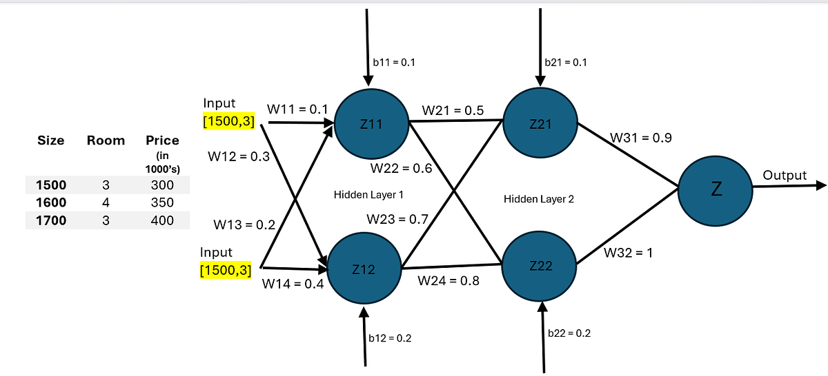 Understanding Neural Networks: A Step-by-Step Guide to Forward Pass ...