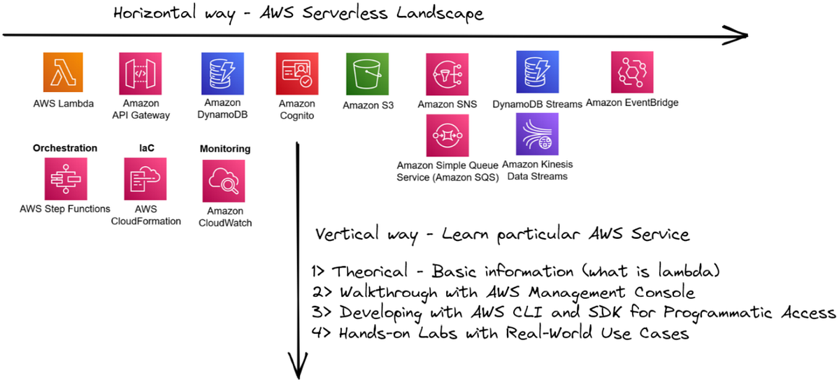 How to Master of AWS Serverless Services — Learning Methodology | by Mehmet Ozkaya | AWS Lambda ...