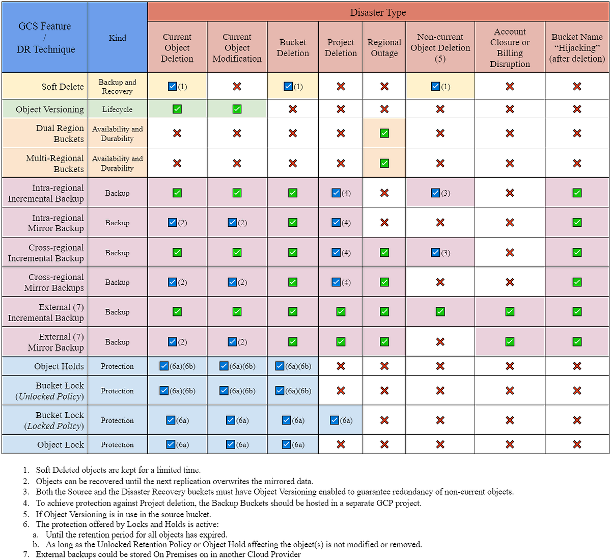 Disaster Recovery on Google Cloud: Cloud Storage | by Gustavo Romero ...