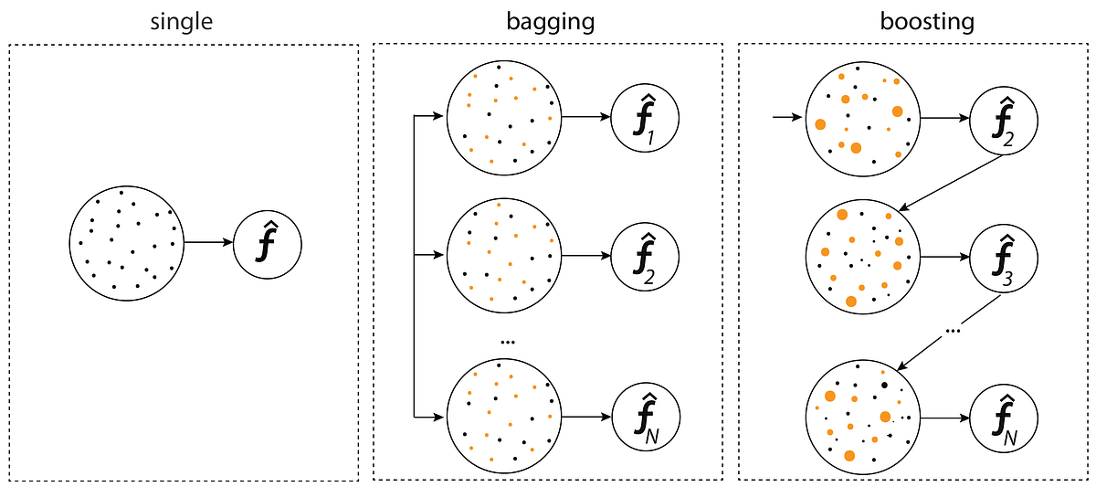 Ensemble: Boosting, Bagging, and Stacking Machine Learning | by Aleyna Şenozan | Medium