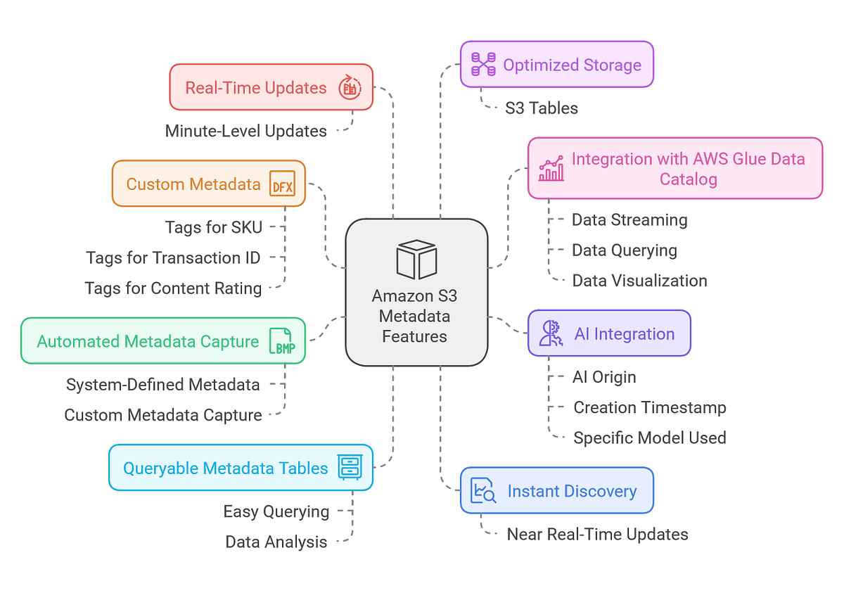 Announcing Amazon S3 Metadata - The Easiest and Fastest Way to Manage ...