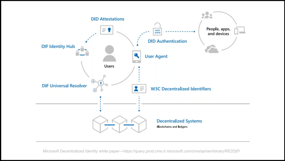 What is Decentralized Identity?. Learn what is Decentralized Identity ...