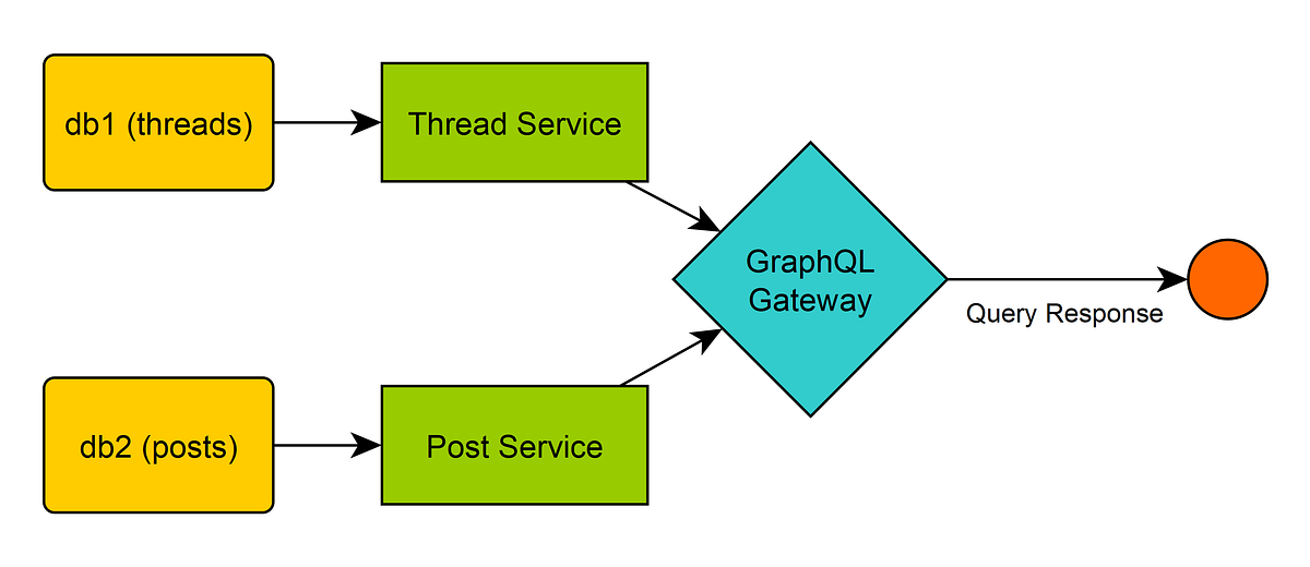 API federation using GraphQL. In October 2023, Hasura ran a… | by Dhruv ...