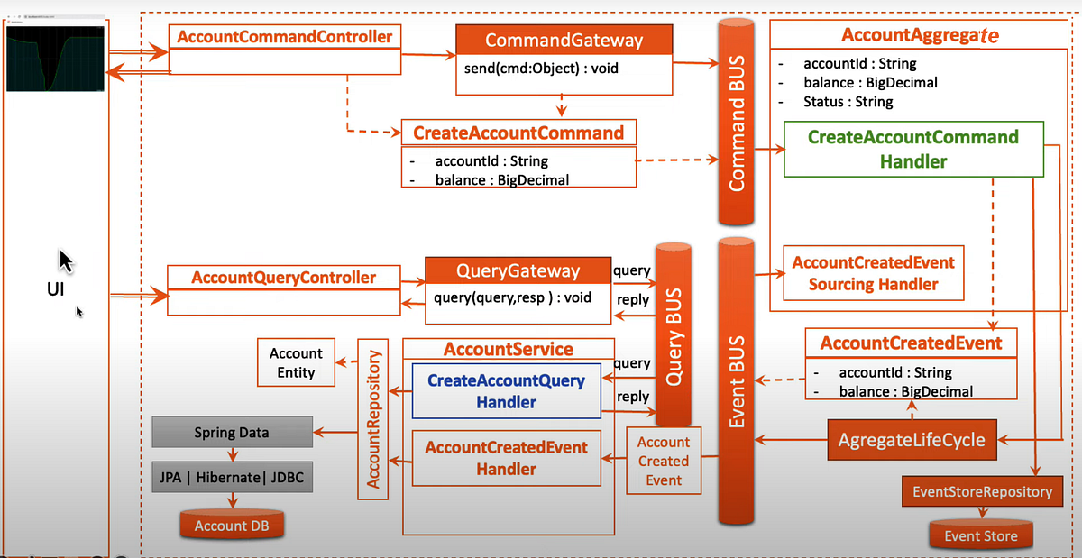 CQRS & Event Sourcing avec AXON et Spring cloud: Event Driven Architecture 4/4 | by Achraf ...